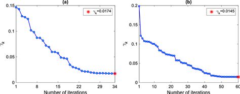 Determination Of The Optimal Regularization Parameters Via The Improved