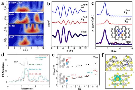 A Wavelet Transform Of Fe K Edge Exafs For Fe N P C 700 Fepc Iron