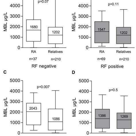 Mbl Levels Of Rheumatoid Arthritis Patients From Extended Icelandic