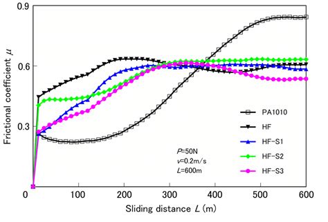 Frictional Coefficient As A Function Of Sliding Distance For Various