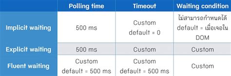 selenium implicit vs explicit vs fluent waiting ใช้งาน