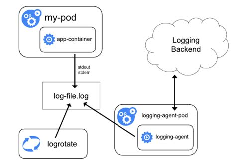 deep dive into kubernetes logging