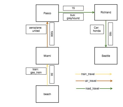 Javascript Convert The Python Dictionary Output Into A Flowchart