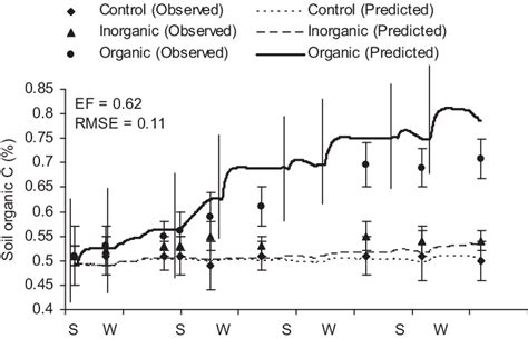 Effect Of Nutrient Management Practices On Soc Content 0 15 Cm Depth