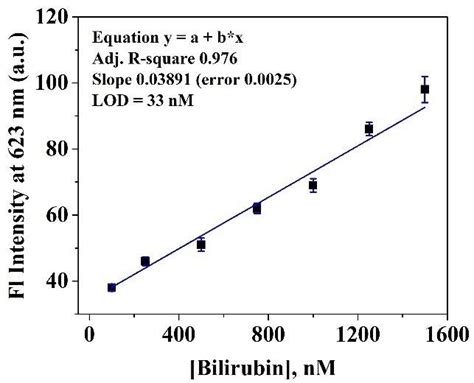 A Fluorescence Spectra Of Debnox 10 µm In The Presence Of 0 0 5