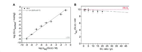 A Sorption Isotherm With Constant S L Ratio Of 5 G L And Initial Glu