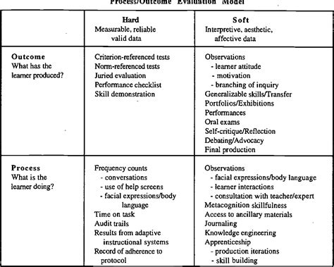[pdf] A Conceptual Framework For Assessment The Process Outcome