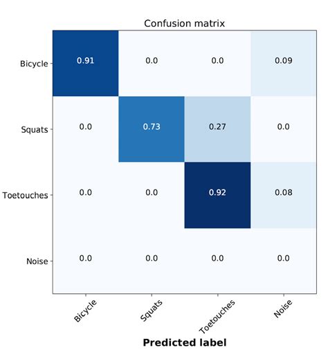 How To Interpret Precision And Recall For Multiclass Prediction