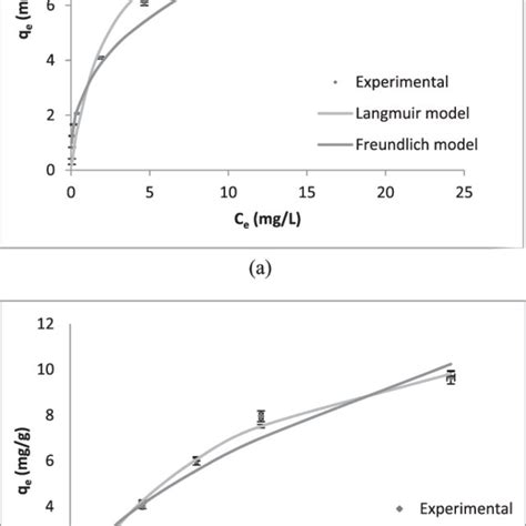 Ftir Spectra Of The Prepared Amos Composite A Before B After