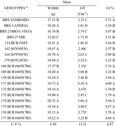 Mean Values Of Weight Of 100 Grains W100g Grain Yield Gy And Grain