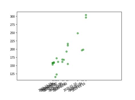 python how can i keep the data from being crowded