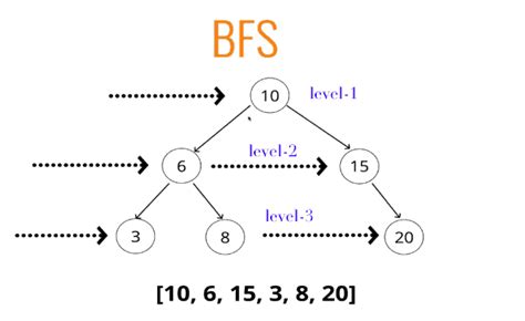 binary search tree flowchart learn diagram