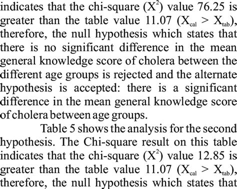 Shows The Analysis For The First Hypothesis The Chi Square Result On