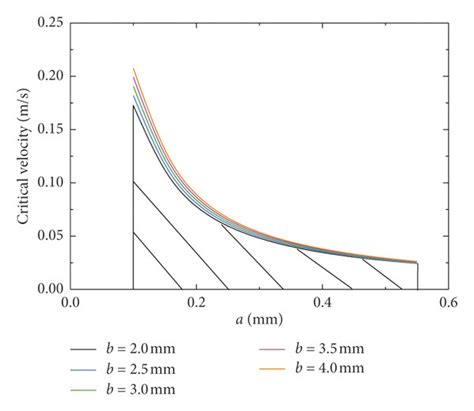 Relationship Between Particle Size And Critical Velocity In Laminar