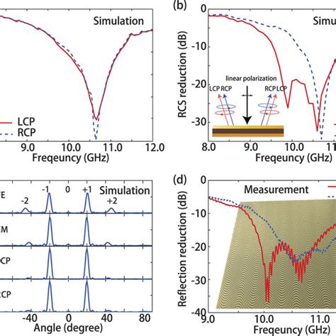 Simulation And Experimental Characterization Of Electromagnetic