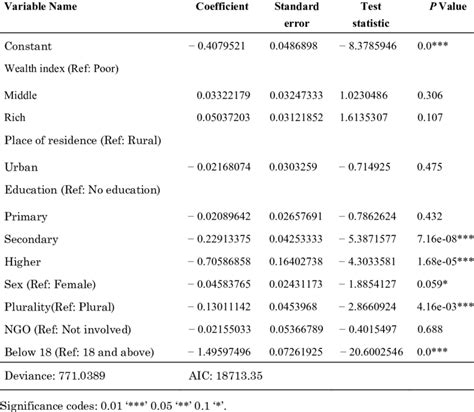 1 Parameter Estimates For The Glm For The Geometric Distribution Using