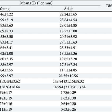 Means Standard Deviations And Differences Of The Means Between Groups