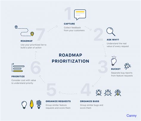 Product Roadmap Prioritization How To Effectively Plan Your Roadmap