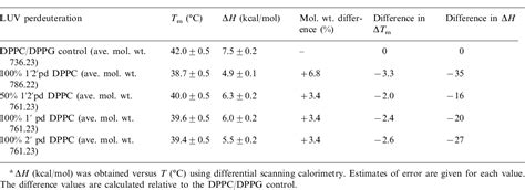 Table 1 From Ultrasound Interaction With Large Unilamellar Vesicles At