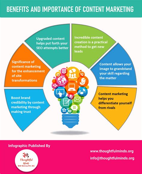 Importance Of Content Marketing In Social Media Thoughtful Minds