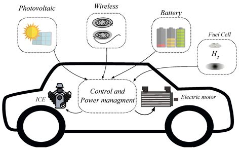 Sustainability Free Full Text Efficient Power Management Strategy