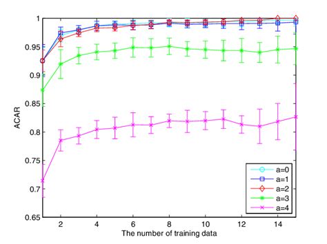 The Average Classification Accuracy Rates Acar Of Our Method With
