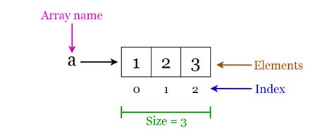 8 common data structures every programmer must know cellariot inc