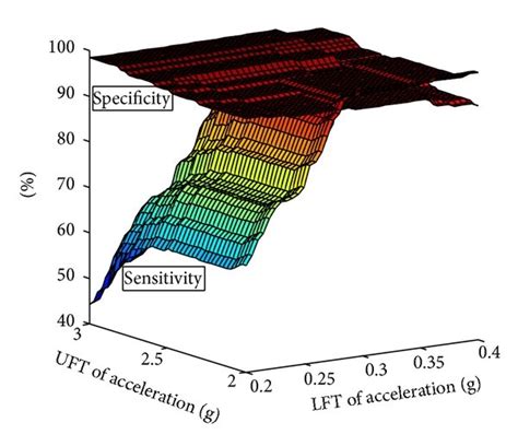 Graphical Relationship Between Sensitivity And Specificity With Varying