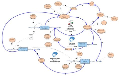 Clone Of Env 221 Casual Loop Diagramming Insight Maker