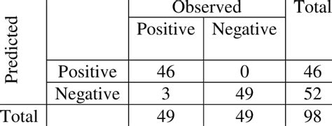 Distribution Of Observed And Predicted Classes Download Table