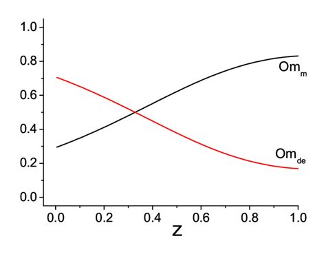 The Evolution Of The Matter Density Parameter Ωm Black Solid And Of