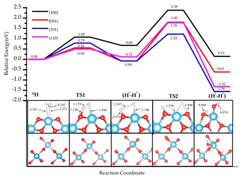 Nanomaterials Free Full Text Understanding The Role Of Rutile Tio2