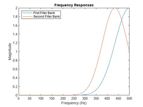 cwt maximum and minimum frequency or period matlab cwtfreqbounds