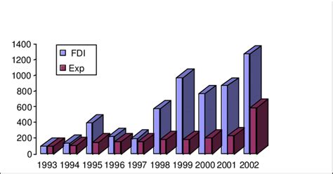 The Czech Republic Fdi And Exports 1993 100 Download Scientific Diagram