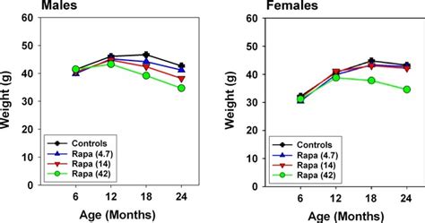 Rapamycin‐mediated Lifespan Increase In Mice Is Dose And Sex Dependent