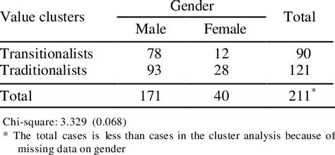 Cross Tabulation Of Gender And Value Clusters Download Table