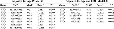 Association Between Snps1 In Candidate Genes Screening And Plasma