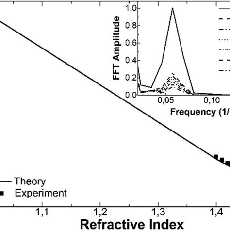 Amplitude Of The Fast Fourier Transform Fft As A Function Of