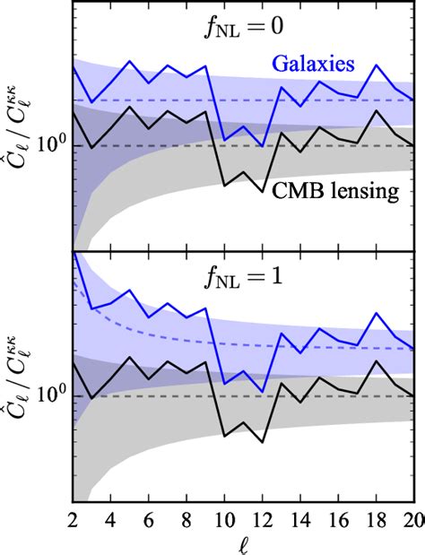 Figure 1 From Parameter Constraints From Cross Correlation Of Cmb