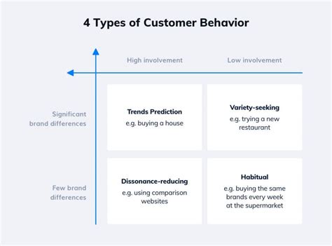 A Quick Guide To Consumer Behavior [ Examples]