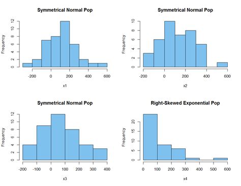 Skewed To The Right Histogram