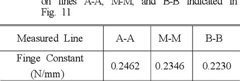 Table 1 From Material Stress Fringe Constant Measurement Of Specimen