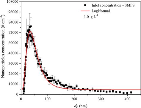 Particle Size Distribution And Lognormal Fit In The Inlet Aerosols