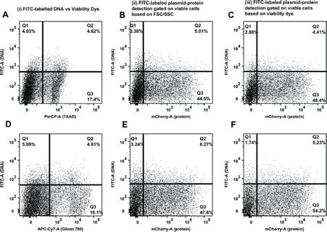 Determination Of Cell Viability In Described Flow Cytometric Method