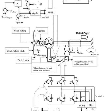 Two Mass Shaft Model Of Wind Turbine 4 Control System For The Dfig