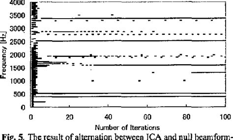 Figure 5 From Evaluation Of Fast Convergence Algorithm For Blind Source