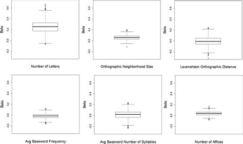 Distributions Of Standardized Regression Coefficients Across