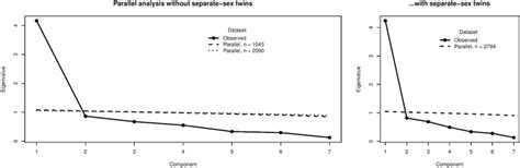 scree plot and parallel analysis test for aspd criteria