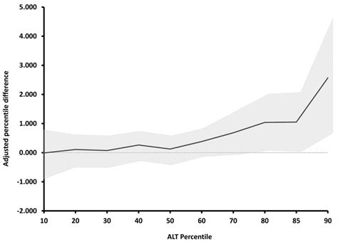 Quantile Regression Coefficients With 95 Confidence Interval For The