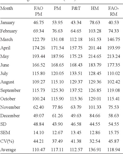 Table 1 From Performance Evaluation Of Evapotranspiration Estimation
